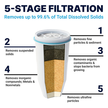 Culligan Legacy ZeroWater Replacement Filter for Pitchers and Dispensers