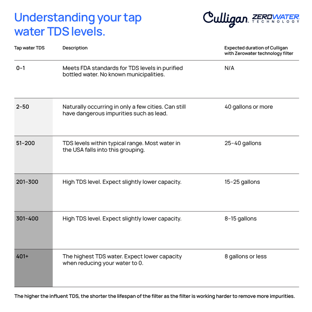 What Is TDS in Water? Total Dissolved Solids Explained | Culligan